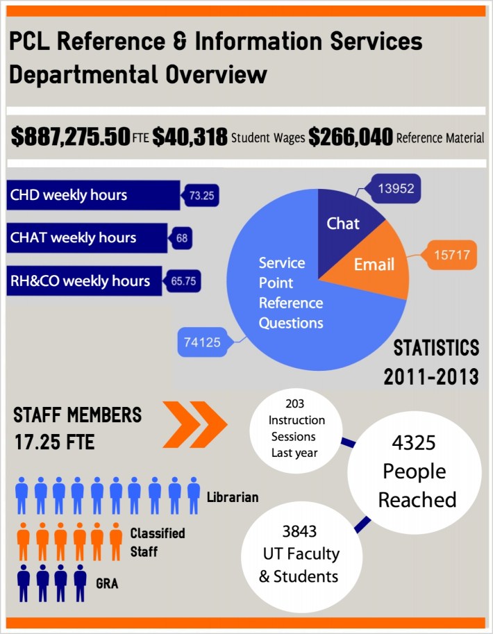 Reference & Information Services Infographic – MARISA L. MÉNDEZ-BRADY